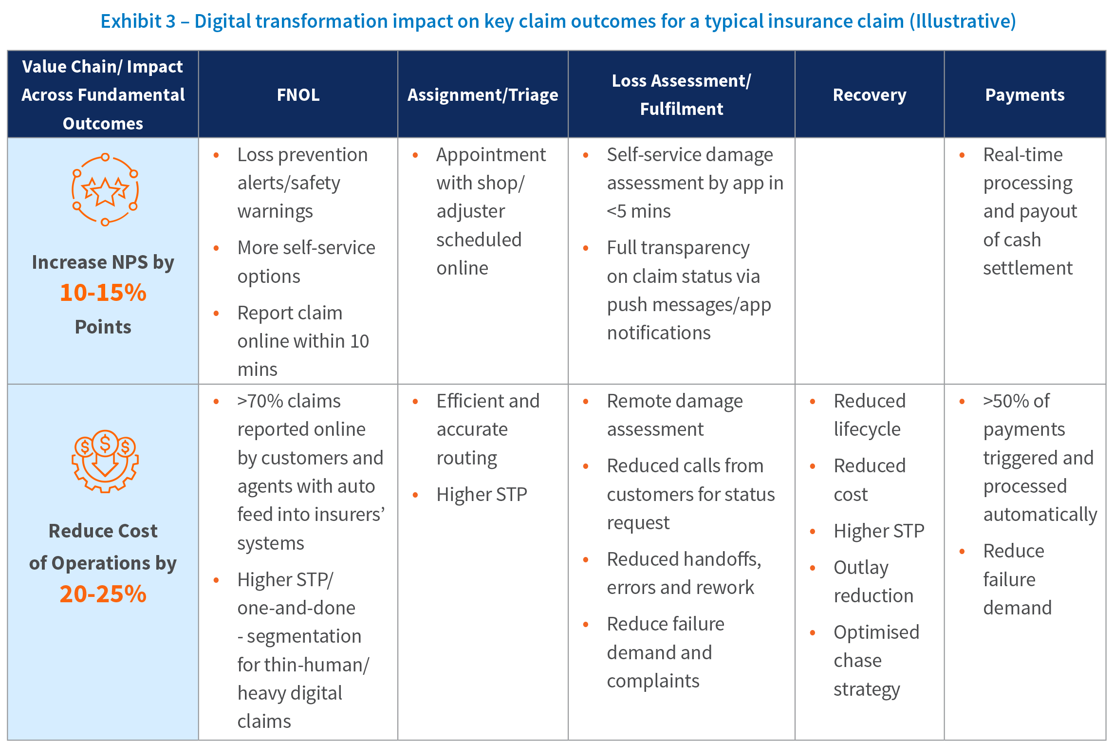 Claims transformation for general insurers: impacting the right ...